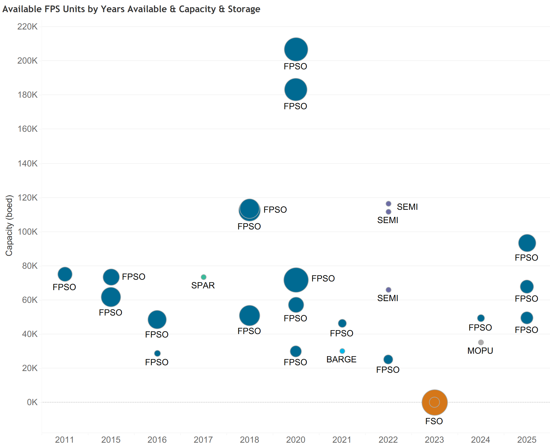 Key Factors in Choosing a FPSO Vessel for Redeployment
